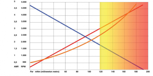 Rangos de funcionamiento del motor dc